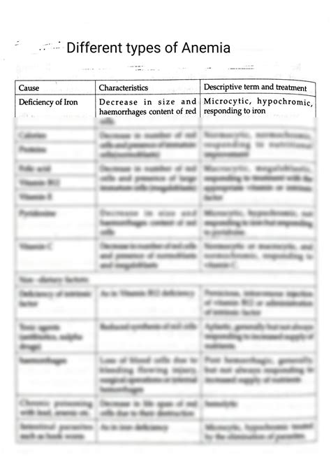 SOLUTION Different Types Of Anemia Studypool