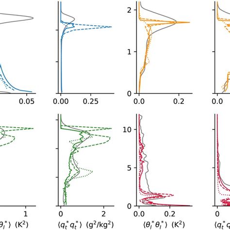 Same As Figure 3 But For The Second Moments θl∗θl∗ And Qt∗qt∗ Download Scientific Diagram