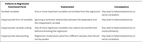 Cfa Lv2 Module 3 Model Misspecification Flashcards Quizlet