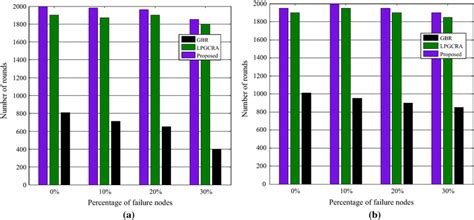 Comparison Of Lifetime With Various Algorithms Download Scientific