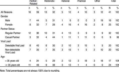 Reasons For Unsafe Sex Totals And By Gender Partner Status Viral Download Table