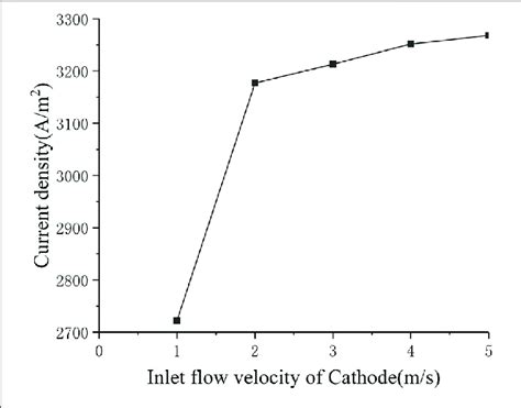The Relationship Between Current Density And Cathode Inlet Flow Rate