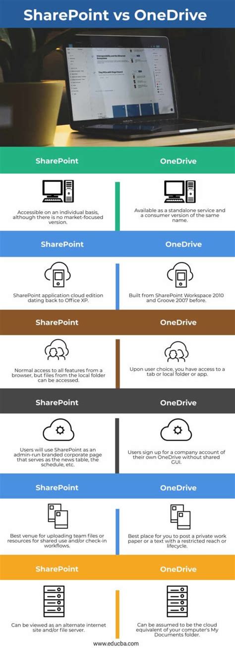 SharePoint Vs OneDrive Top Differences Of SharePoint Vs OneDrive
