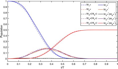 The Population Transfer During The Evolution Of System Driven By The