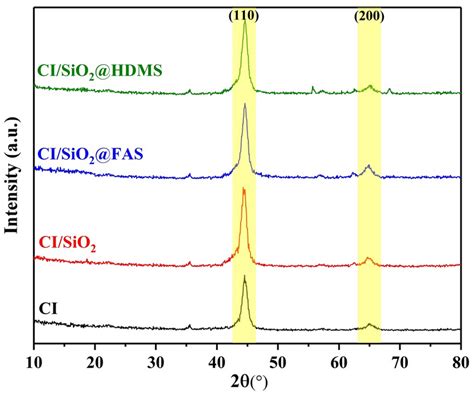 Xrd Of Carbonyl Iron And Modified Hydrophobic Particles With Sio2