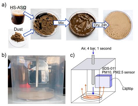 Humic Based Polyelectrolyte Complexes For Dust Suppression