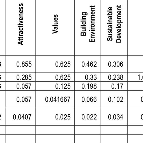 Table Of Calculations For Eigen Vectors Download Table