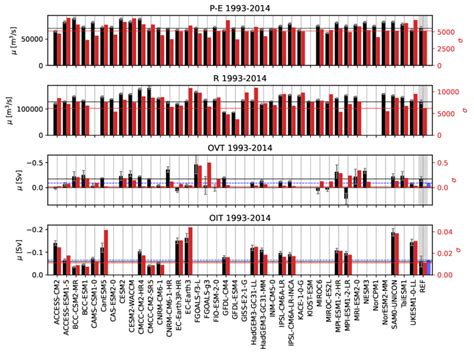Averages Black Left Axis And Standard Deviations Of Annual Averages