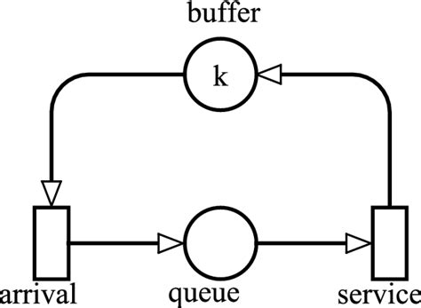 performance model—spn for a m m 1 k queue download scientific diagram