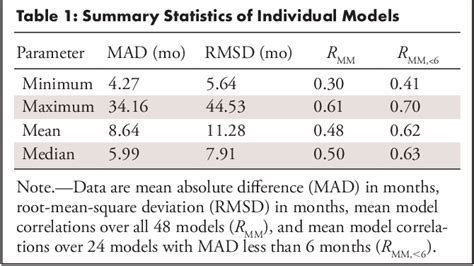 Table 1 From Improving Automated Pediatric Bone Age Estimation Using
