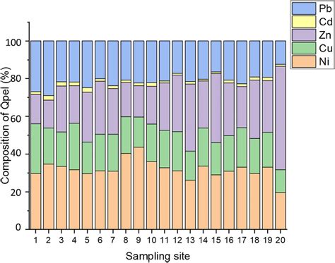 Contributions Of Five Trace Metals Pb Cu Cd Zn And Ni To The