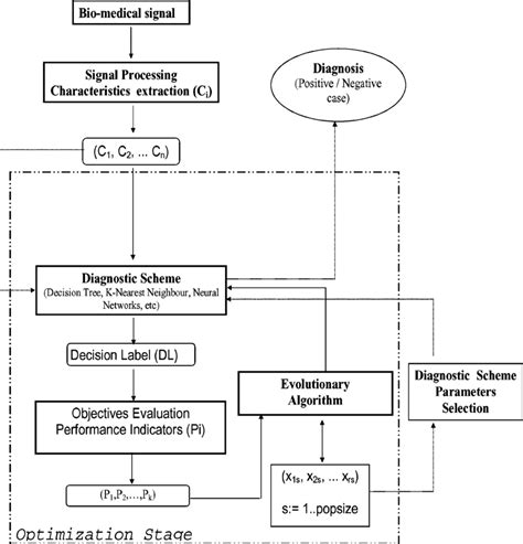 Determining R Parameters Of The Diagnostic Scheme Using An Evolutionary