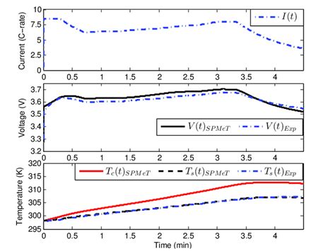 7 Experimental Validation Of Electrochemical Thermal Model Via Spmet