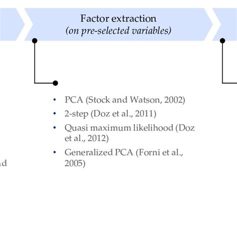 Summary Of Three Step Approach Download Scientific Diagram