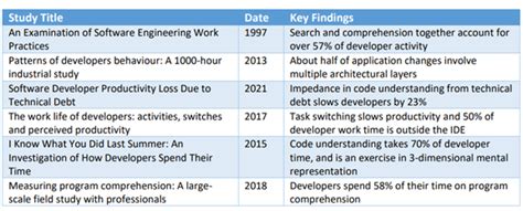 Reducing Cognitive Load For Software Developers The Power Of Platform