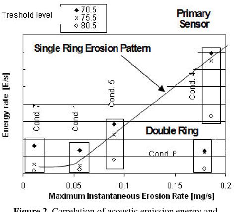 Figure 2 From Quantification Of Cavitation Impacts With Acoustic Emissions Techniques Semantic