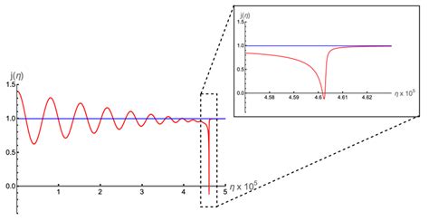 Evolution With Respect To The Redshift Z 1−a A Of The