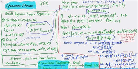 高斯过程回归（gpr）—— 数学推导gpr算法 Csdn博客