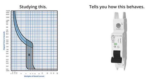 Understanding Trip Curves C3controls