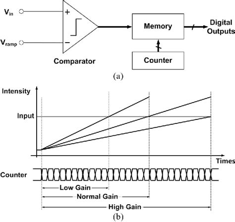 Figure 10 From An Enhanced Dynamic Range Cmos Image Sensor Using A Digital Logarithmic Single