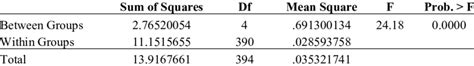 One Way Anova Test For Differences In Means Retention Ratio Download Scientific Diagram