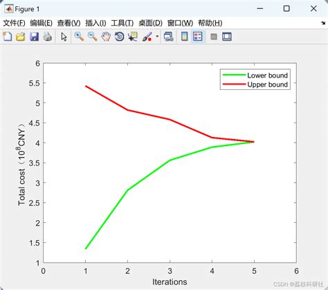 考虑多能负荷不确定性的区域综合能源系统鲁棒规划 Matlabandpython代码） Csdn博客