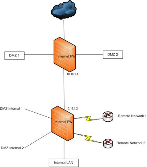 Solved Two Asa Back To Back Configuration Access Internet And Dmz Cisco Community