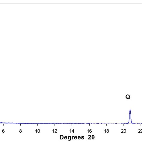 Xrd Graph Of The Scrubbed 500 106 µm Size Fraction Of The Silica