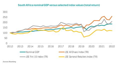 Investment Education Macroeconomic Factors And The Equity Market