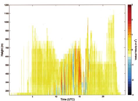 Wind Vector Plot For 15 07 07 08002200 H UTC Arrows Represent Download Scientific Diagram