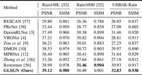 Table Viii From Global Local Stepwise Generative Network For Ultra High