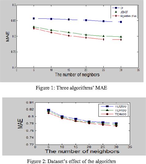 Figure 1 From Collaborative Filtering Recommendation Algorithm Based On Mdp Model Semantic Scholar