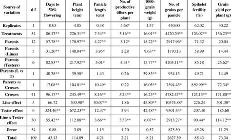 Analysis Of Variance For Combining Ability Line X Tester For Yield