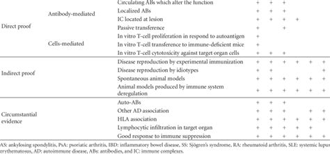 Classification Criteria For Autoimmune Diseases In Humans Comparison