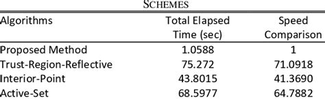 Total Elapsed Time To Execute The Redundancy Resolution Download Table