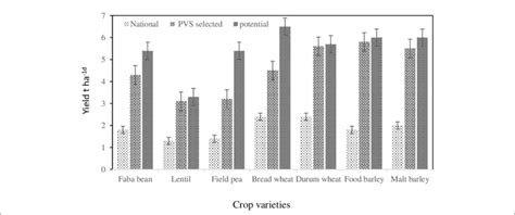 Figure Potential Participatory Varietal Selection Pvs And National Download Scientific