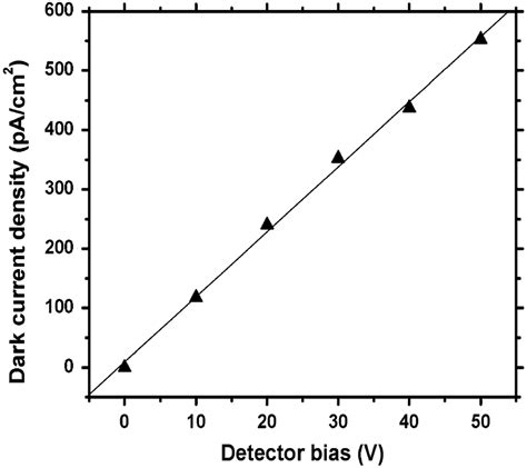 Dark Current Density As A Function Of Detector Bias For A Download