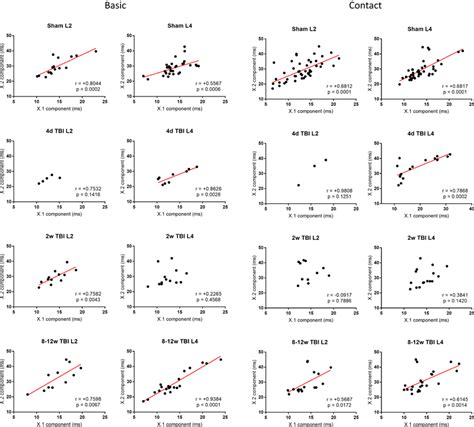 Linear Regressions Between The Timings Of First And Second Components