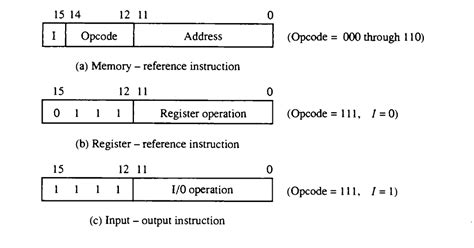 Computer Instructions के Types Tutorials