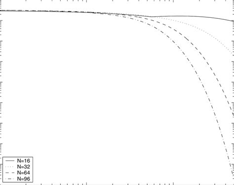 Log Plot Of Maximum Relative Error Versus ε In Example 4 For Different