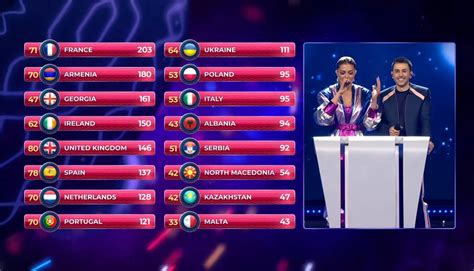 На детском Евровидении 2022 победила Франция Украина на девятом месте Новости на Kp Ua