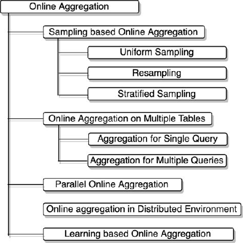 figure 1 from online aggregation based approximate query processing a literature survey
