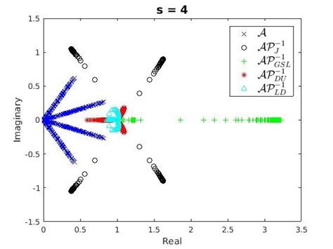 1 Eigenvalues Of The Matrices A Ap −1 J Ap −1 Gsl Ap −1 Du And Download Scientific
