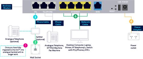 Fibre To The Node FTTN Setup Instructions Commander