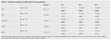 The Relationship Between Cochlear Nerve And Cochlear Nerve Canal