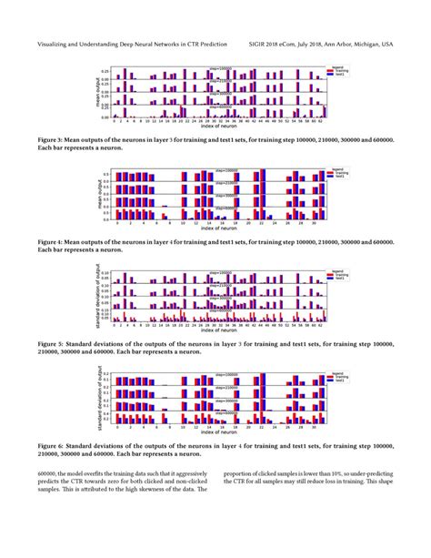 Visualizing And Understanding Deep Neural Networks In Ctr Prediction Deepai