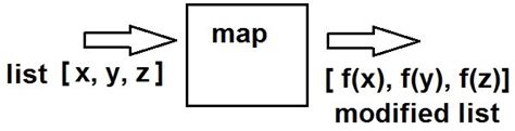 How Map Functions In Python Harsohrab Singh Posted On The Topic Linkedin
