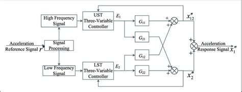 Flow Chart Of Large Compound Shaking Table Simulation Model Download Scientific Diagram