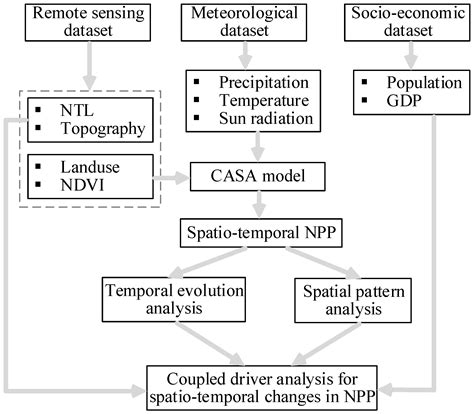 Spatio Temporal Variation And The Associated Factor Analysis Of Net Primary Productivity In