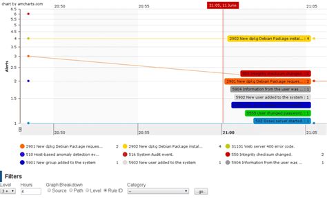 Intrusion Detection And Prevention Systems